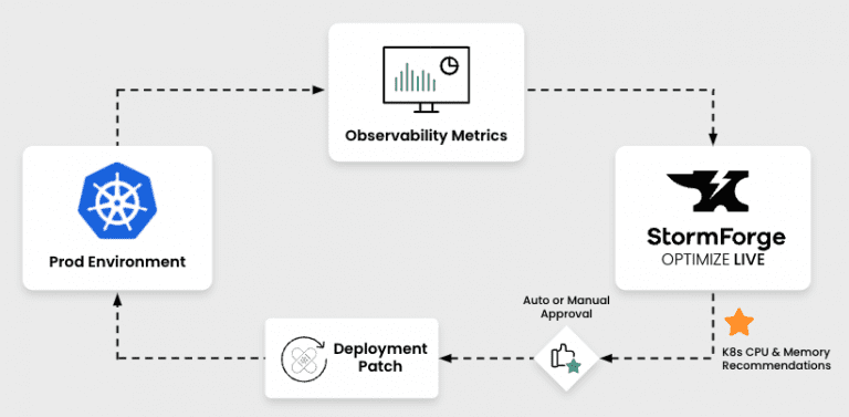 stormforge.io | Introducing StormForge Optimize Live