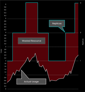 stormforge.io | Introducing Intelligent Bi-dimensional Autoscaling