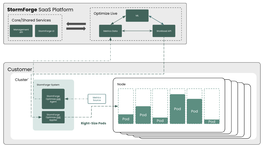 stormforge.io | An Intro to Autonomous Cost Optimization on…
