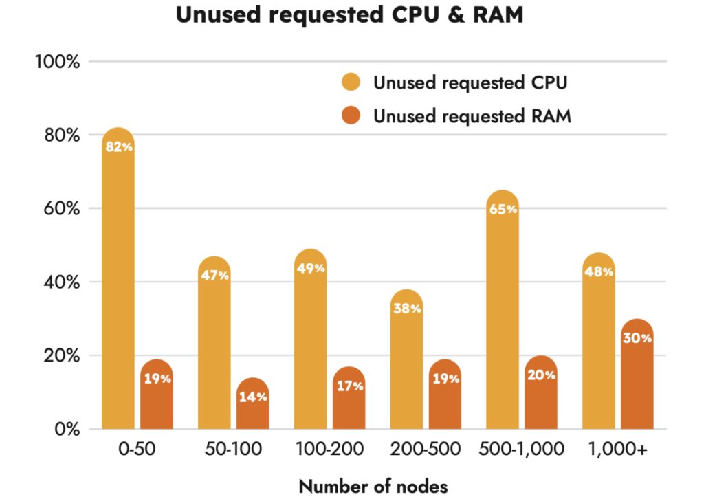 An Intro To Autonomous Cost Optimization On Kubernetes