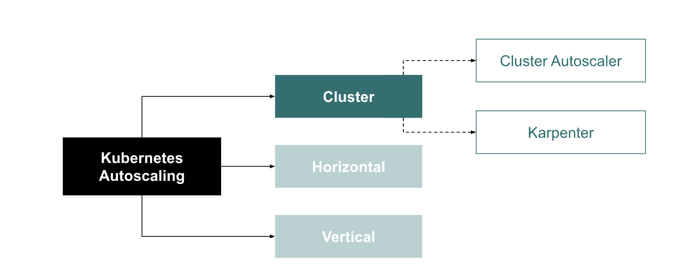 Kubernetes Autoscaling And Best Practices For