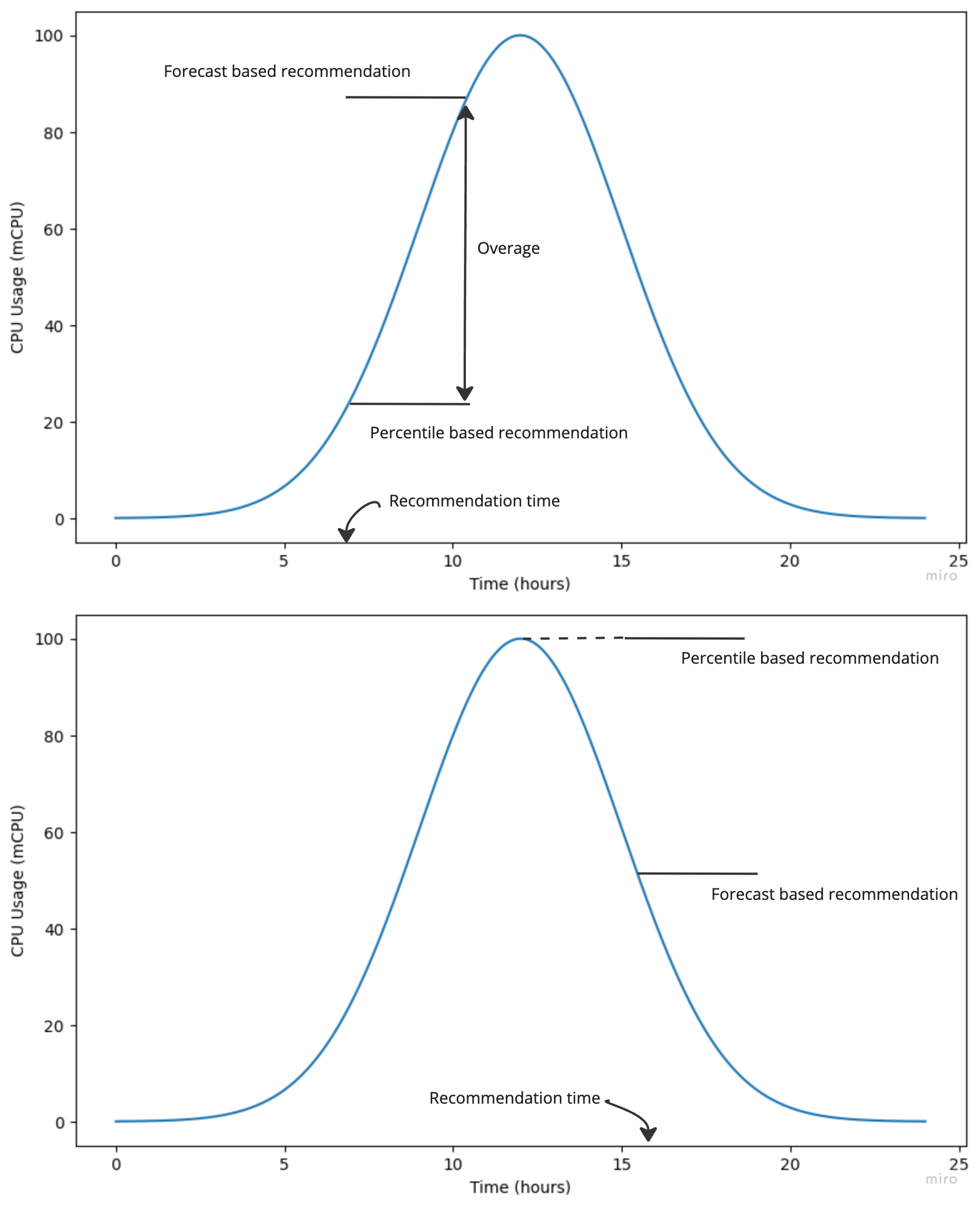 Using Machine Learning to Improve Rightsizing Recommendations for Noisy ... Using Machine Learning to Improve Rightsizing Recommendations for Noisy ...