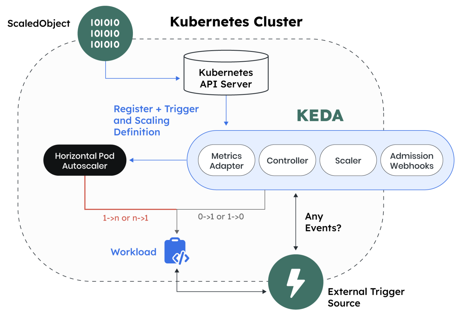 Advanced Autoscaling in Kubernetes with KEDA | StormForge