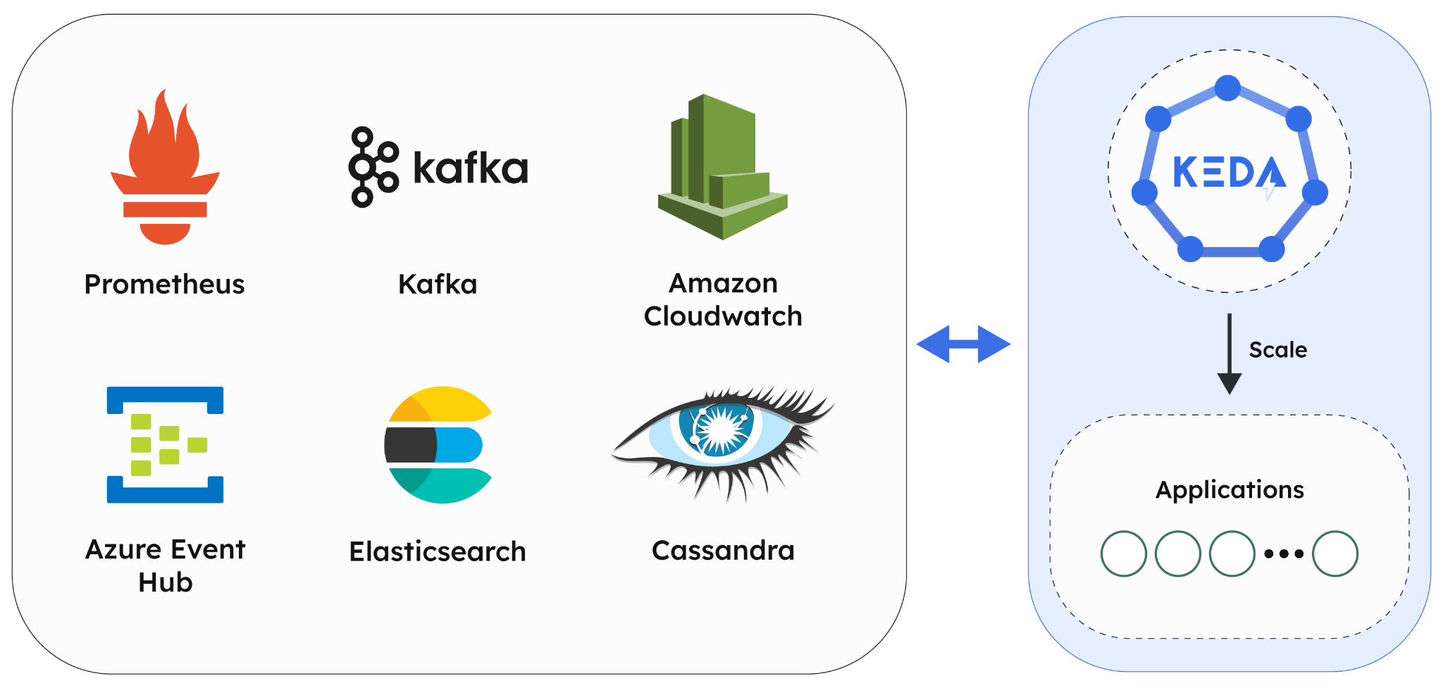 Advanced Autoscaling in Kubernetes with KEDA | StormForge